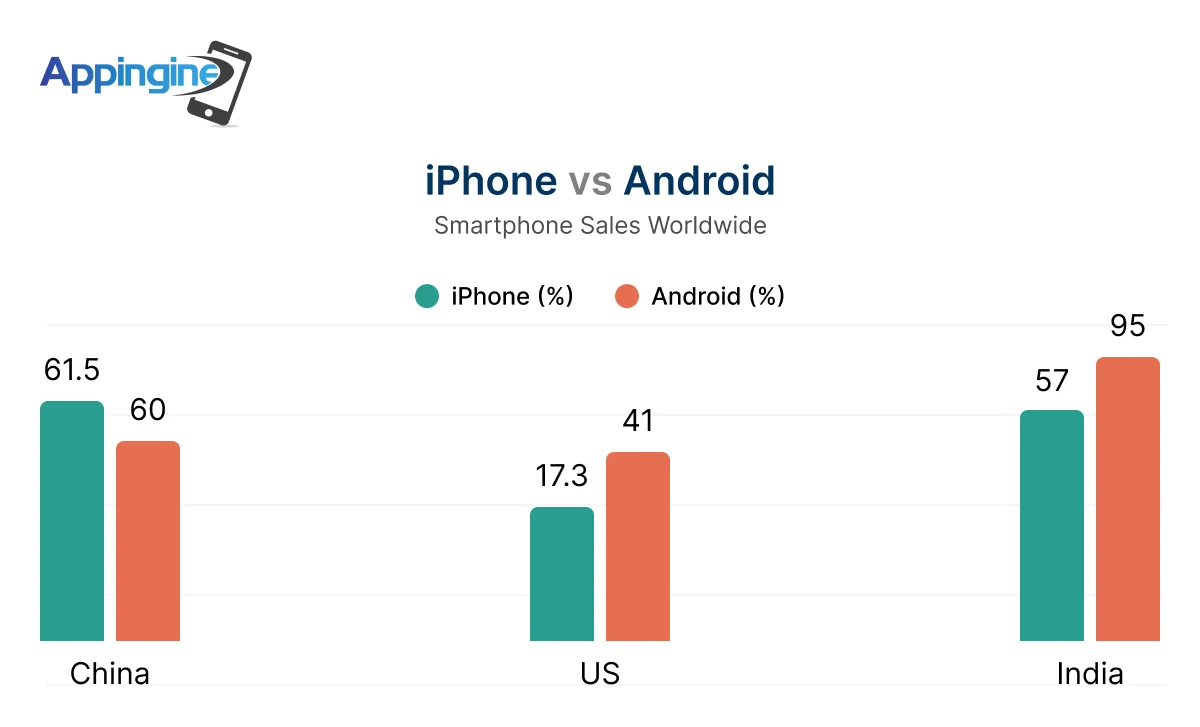 iOS vs Android Statistics: Market Share, Revenue, & Trends
